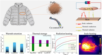 Dual heating mode fluffy phase change fibers for personal thermal ...