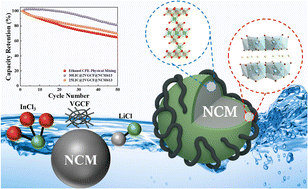 Synergistic effects of Li3InCl6/VGCF composite coating on the ...