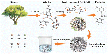 Biomass pyrolysis with a Fe-Ni-CaO char-based catalyst for efficient ...