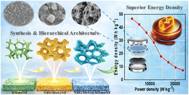 Interface engineering of self-supported Ni3S2/MoS2@MXene ...