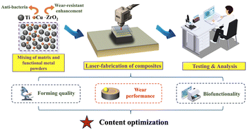 Insights into nano-ZrO2 reinforced self-antibacterial Ti–3Cu composites ...