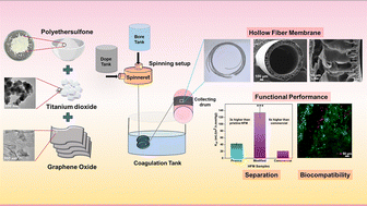 Titanium dioxide/graphene oxide blending into polyethersulfone hollow ...