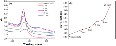 Silicon dioxide layer thickness-dependent Aunanocube@mSiO2@Ag with ...