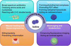 Iodine-containing materials for biomedical applications - Journal of ...