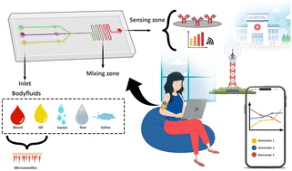 Wearable microfluidic immunosensors for point-of-care detection of bio ...