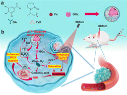 An ATP-activated self-cascade nanoplatform for ROS/mPTT/starvation tri ...