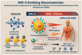 Recent advances in NIR-II emitting nanomaterials: design and biomedical ...