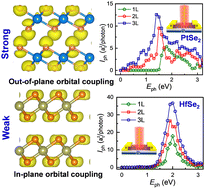 Unraveling the interlayer coupling effect on layer-dependent electronic ...