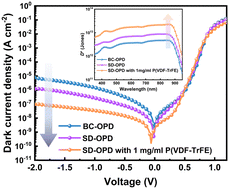 Developing an effective strategy to suppress dark current for high ...