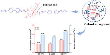 Enhanced intrinsic thermal conductivity of liquid crystalline polyester ...