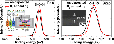 Enhanced dielectric properties of alternative NO-gas-based SiO2 films ...