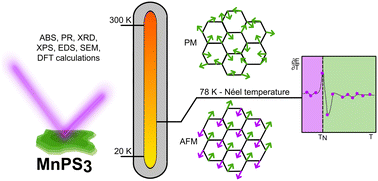 Electronic, optical and structural properties of MnPS3: advanced ...