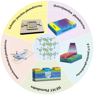 Recent progress in GaN-based ultraviolet photodetectors - Journal of ...