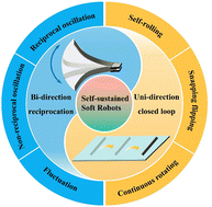 Self-sustained soft robots based on liquid crystal elastomers - Journal ...