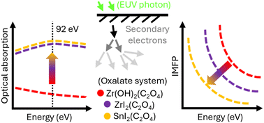 First-principles study of metal and ligand substitution effects on EUV ...
