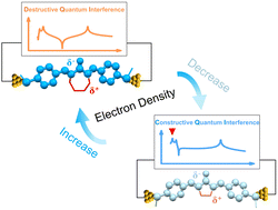 Manipulation of quantum interference by charge accumulation in ...