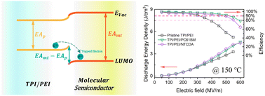 Molecular trap engineering enables superior high-temperature charge ...