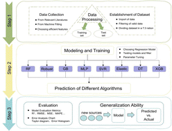 Machine learning-based prediction of fluorescence lifetimes of zero ...