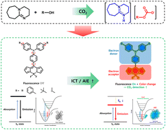 Development of BODIPY-based dyes with ICT and AIE characteristics for ...