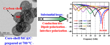 Low-temperature preparation of core–shell SiC@C nanospheres toward electromagnetic wave ...