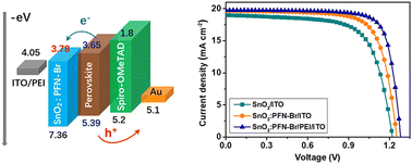 Management of interfacial energy band alignment in wide-bandgap ...