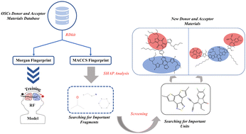High throughput molecular design of electron donors and non-fullerene ...