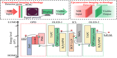 Achieving over 30% photon-to-photon efficiency with tandem OLED ...