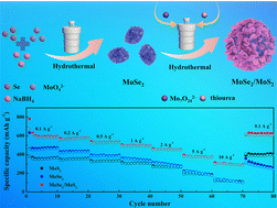 Construction of an MoSe2/MoS2 nanosheet heterostructure for enhanced ...
