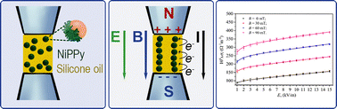 Tunable electrical conductivity of nickel-polypyrrole microparticle ...