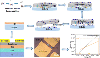 Experimental and DFT study of boron nitride films grown on SiO2/Si ...