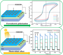 Phase transition-driven modulation of ferroelectricity and the ...