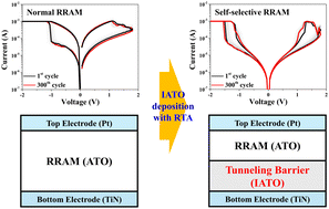 Amorphous Ta2O5 memristor with excellent self-selective and artificial ...