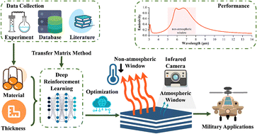 Inverse design of multilayer film compatible with infrared stealth and ...