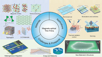 Recent development of magneto-optical thin films and integrated ...