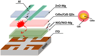 Improved performance of all-inorganic quantum-dot light-emitting diodes ...