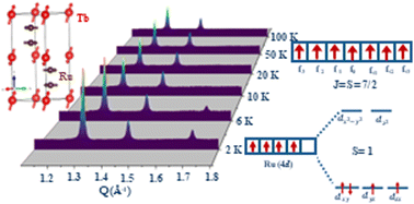 Unconventional S-orbital state of Tb and cooperative Ru(4d)–Tb(4f) spin-ordering in the strongly ...