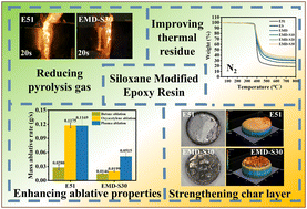 Improving thermal stability and ablative performance of epoxy resin by ...