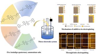 Synthesis and application of isoindigo quaternary ammonium salts in copper plating - Journal of ...
