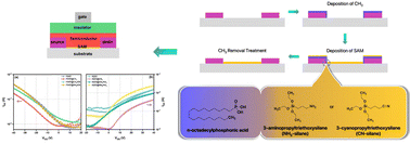 Building-block-selective deposition of self-assembled monolayers for enhancing interface ...
