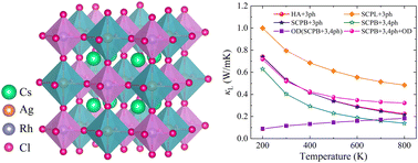 Ultralow lattice thermal conductivity in double perovskite Cs2AgRhCl6 ...