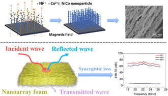 A NiCo alloy nanoarray foam with an oriented structure for high ...