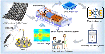 Flexible and multifunctional textile sensors woven from hierarchical ...