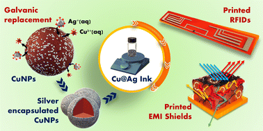 An ambient air sinterable Cu@Ag nanoparticle ink with exceptional ...