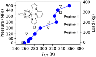 Atomistic description of spin crossover under pressure and its giant ...