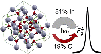 Unravelling the oxygen influence in cubic bixbyite In2O3 on Raman ...