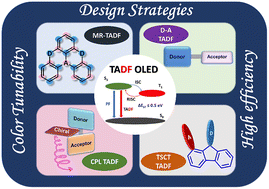 Evolution of color-tunable TADF emitters in OLEDs: from design ...