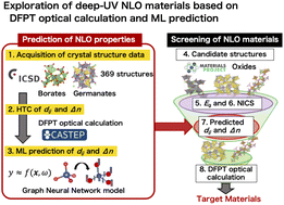 Exploration of nonlinear optical materials by introducing information ...