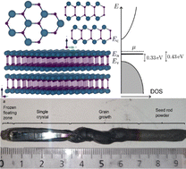 Intrinsic physical properties of flexible van der Waals semiconductor ...