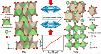 Evolution of dielectric and ferroelectric properties in LiTaO3 under ...