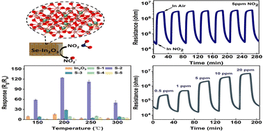 High-sensitivity NO2 detection using Se-doped In2O3 thin films ...